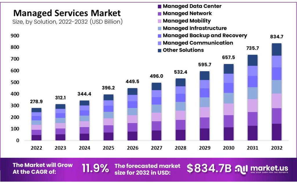 What are Managed IT Services? Discover the Importance